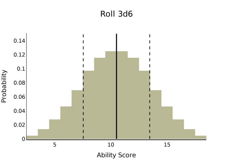 A Thousand Ways to Generate Ability Scores